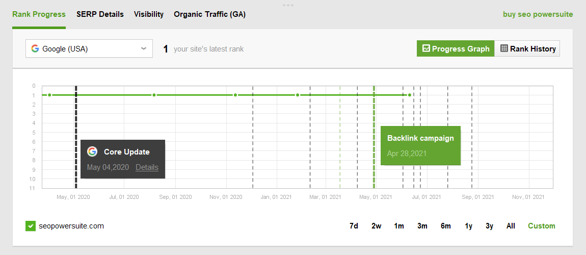 50+ Ways To Use Rank Tracker for SEO