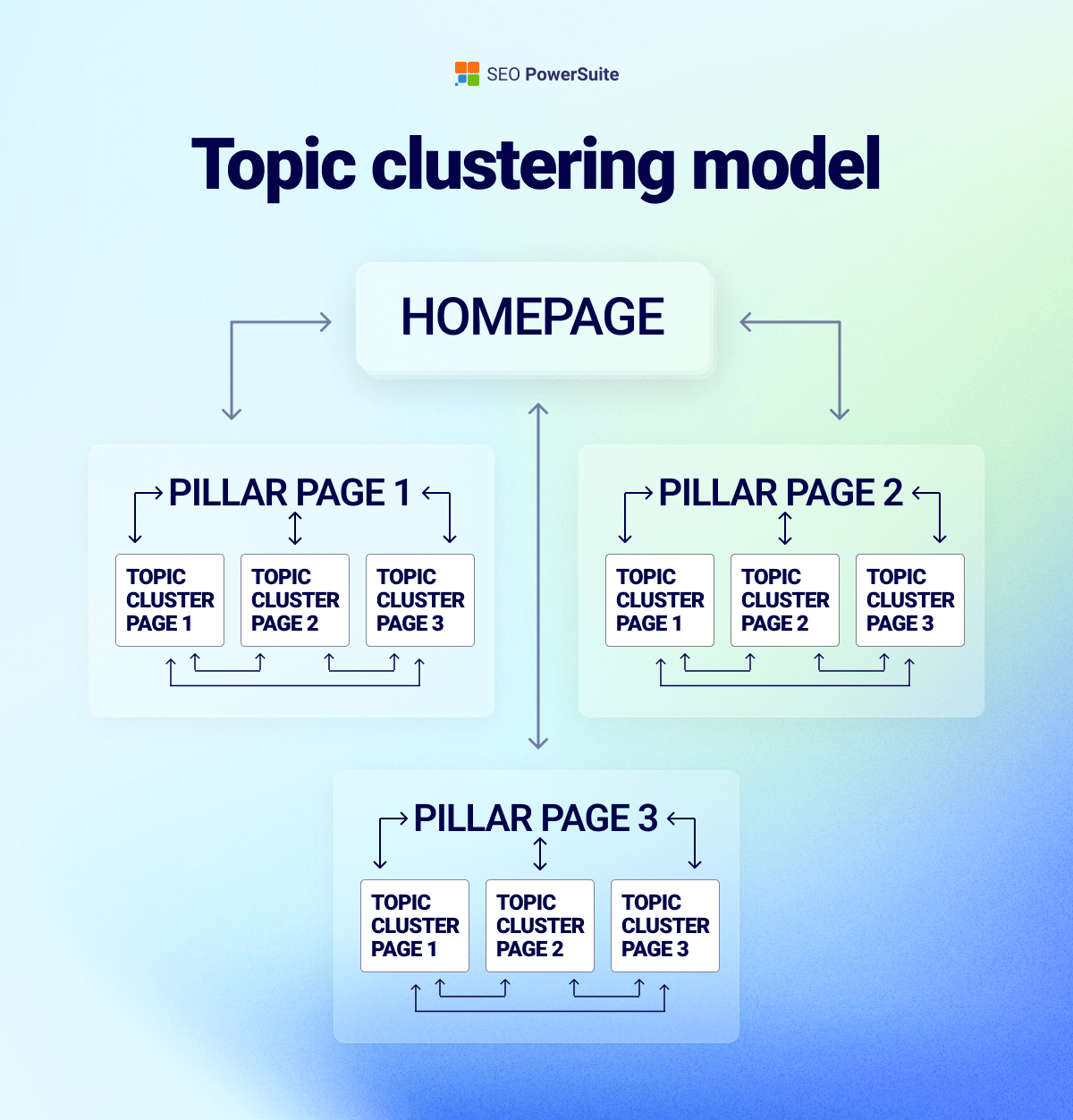 Topic Clustering Guide to Give Full Play to Your Content Strategy Topic Clustering Guide to Give Full Play to Your Content Strategy