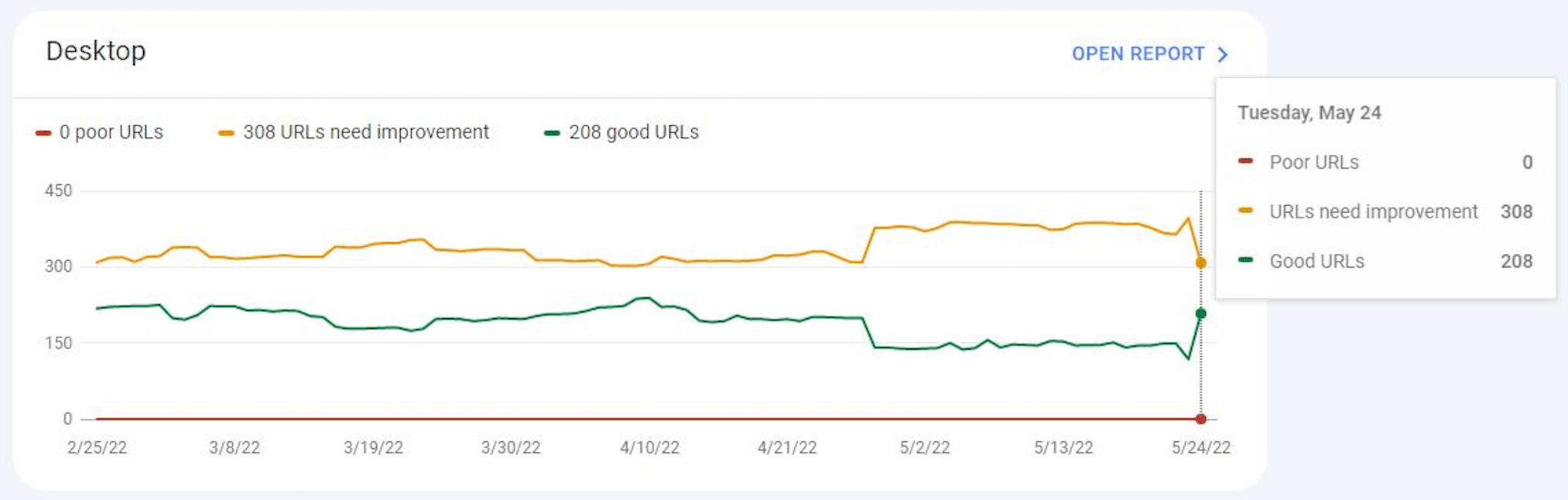 How We Improved Core Web Vitals & What Correlations We Found [Case Study]