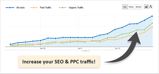 AdWords PPC analysis in Rank Tracker: integrate SEO and PPC effectively